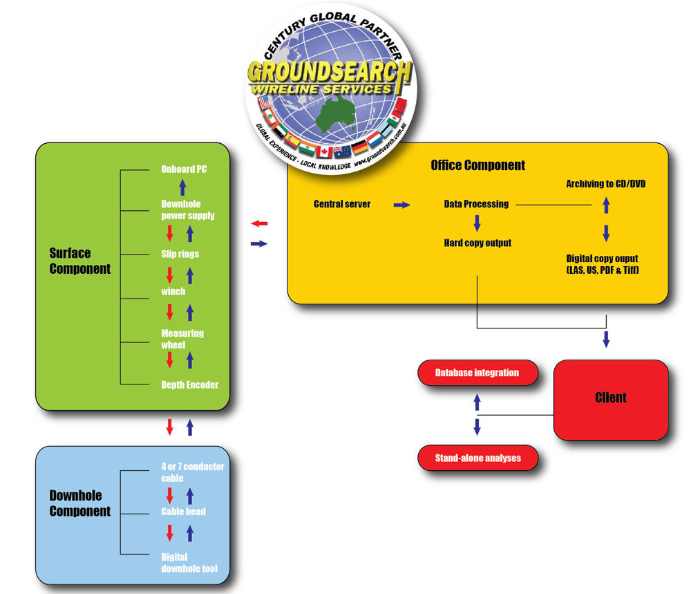 Groundsearch Australia | Logging System Components Flowchart
