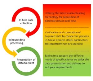 Groundsearch Australia | Logging System Components Flowchart