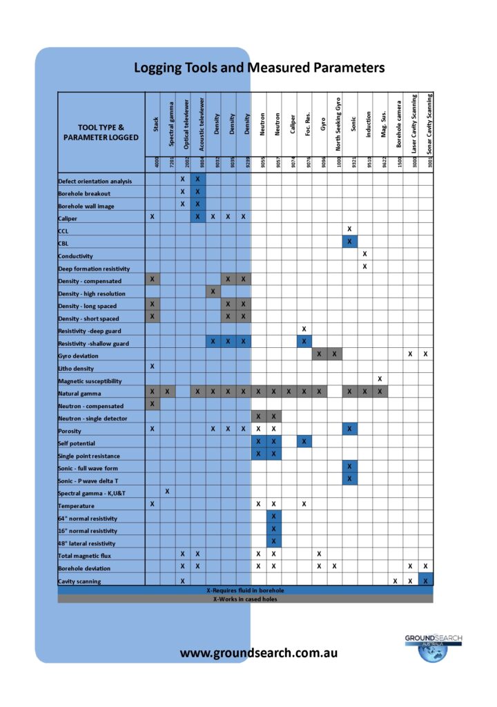 Groundsearch Australia | Downhole logging tools